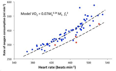 fig s2 calibration of rate of oxygen consumption against heart rate