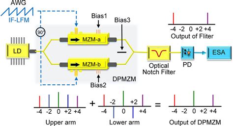 Principle Of The Microwave Photonic Frequency Octupling Download Scientific Diagram