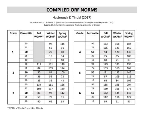ORAL READING FLUENCY ORF