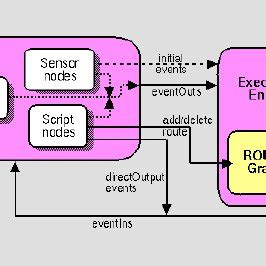 Scene Graph Example The Hierarchy Of 3 Different Scene Graphs Is Download Scientific Diagram