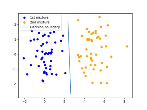 Probabilistic Generative Model A Review Statistical Learning Concepts