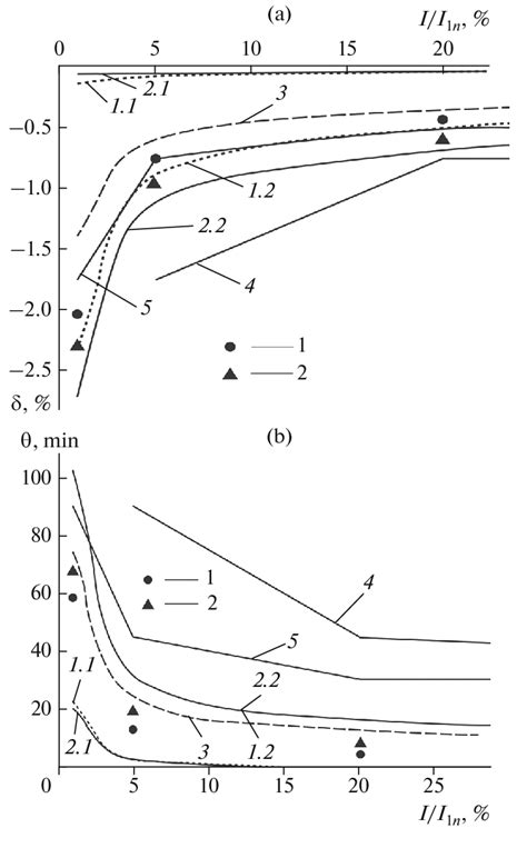 Limits Of A Current And B Angular Errors 11 12 Upper And