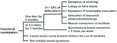 Diagnosis Of Functional Constipation According To The Rome Iv Criteria Download Scientific