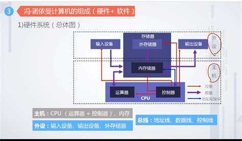 冯若依曼结构计算机工作原理及层次结构分析 邪神说 博客园