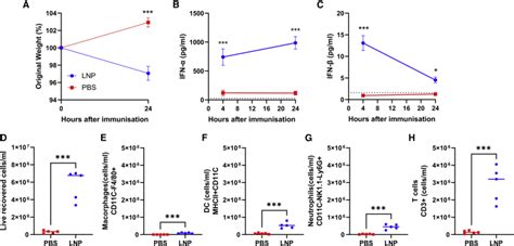 Formulation Inflammation And Rna Sensing Impact The Immunogenicity Of Self Amplifying Rna