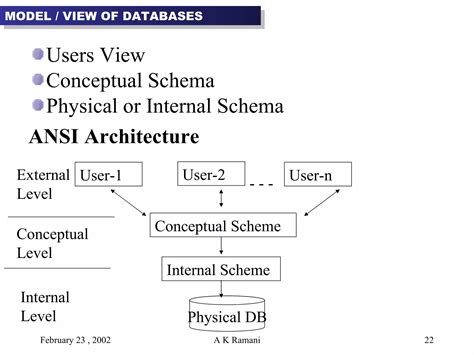database 2 external schema ppt