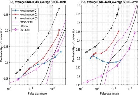 Receiver Operating Characteristic Curves Clutter And Noise Scenario