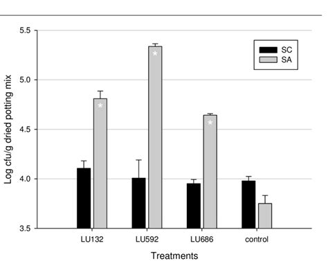 9 Overall Trichoderma Populations Log 10 Colony Forming Unit Cfu G Download Scientific