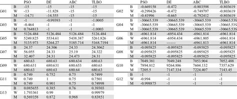 Comparative Results Of Tlbo With Other Evolutionary Algorithms Over 30
