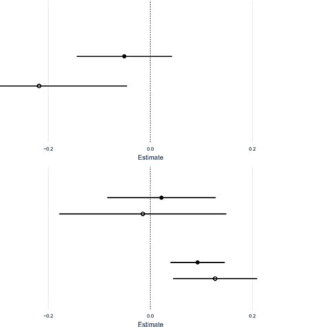 Glmer Results For Saproxylic Beetles For Significance Estimate Se
