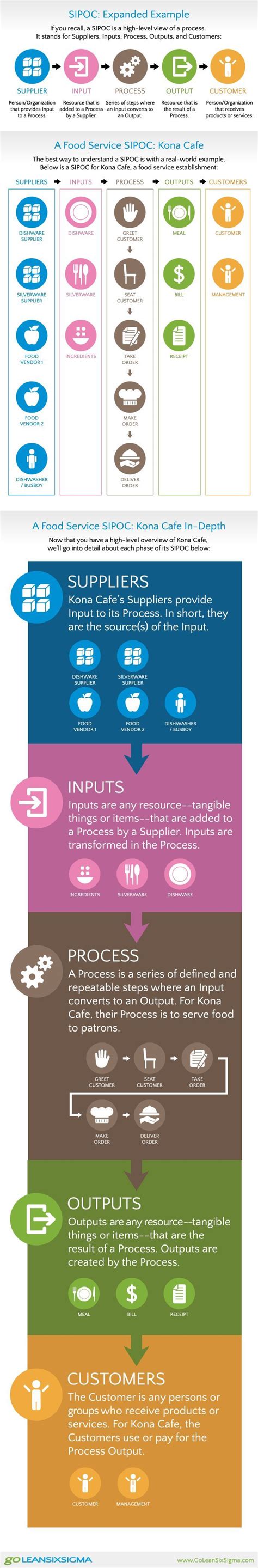 Lean Six Sigma SIPOC Infographic GoLeanSixSigma Lean Six Sigma Business Process