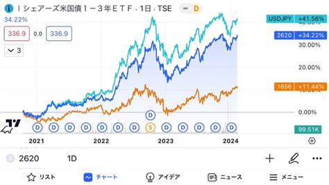 【2255】iシェアーズ 米国債20年超 徹底解説 東証etf 1本リーマン
