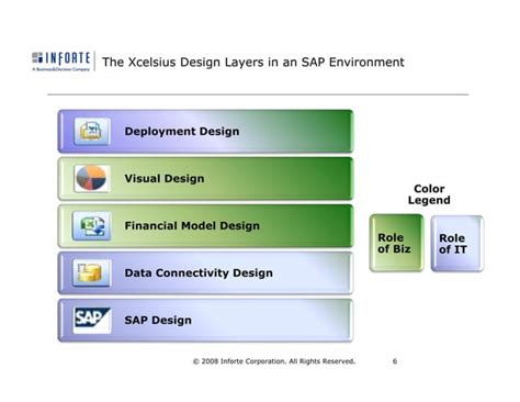 Sap Businessobjects Dashboards Pdf Operating Systems Computer