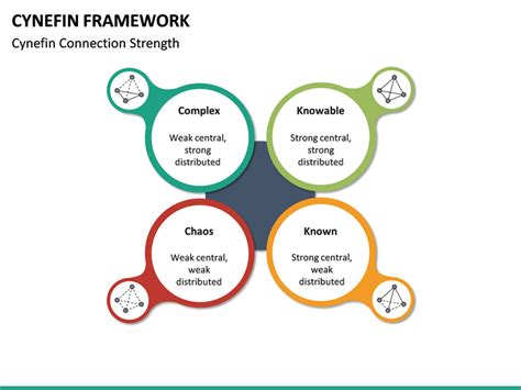 Cynefin Framework Powerpoint Template Sketchbubble
