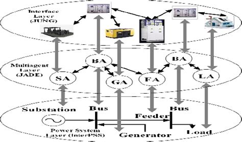Figure 1 From A Multiagent Approach For Decentralized Voltage Regulation In Power Distribution