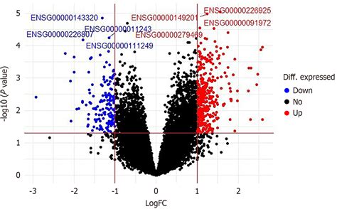 Prediction Of Genomic Biomarkers For Endometriosis Using The