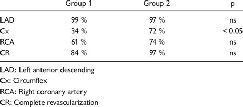 Details Of Revascularization Download Table