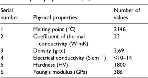 Table 1 From Performance Prediction And Parameter Optimization Of Alumina Titanium Carbide