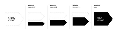 Incremental Migration To Vercel Incremental Migration To Vercel