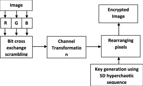 Block Diagram Of Encryption Of Quantum Chaotic Scheme 4 Download
