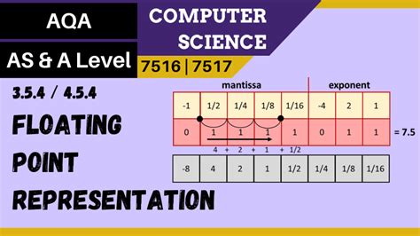 floating point normalisation craig n dave