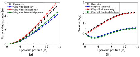Effects Of Propeller Distribution On The Aeroelastic Characteristics Of