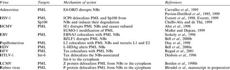 Virus Alteration Of Pml Nuclear Bodies Download Table