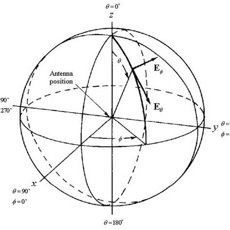 Standard Spherical Coordinate System 10 Download Scientific Diagram