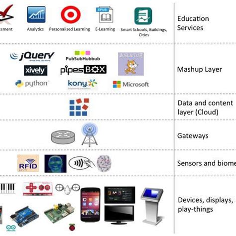 IoT Technologies And Applications That Could Be Used In Educational
