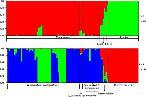 Issr And Rapd Marker Based Bayesian Analysis Of Genomic Structure In