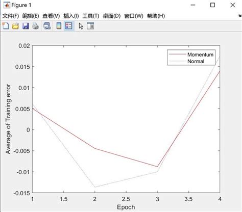 卷积神经网络 权重更新 动量法更新神经网络中权重函数 csdn博客