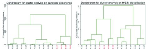 left dendrogram resulting after a cluster analysis on the variables