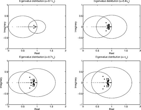Eigenvalue Distribution The Shift Splitting Preconditioned