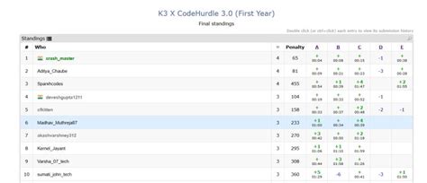 Coding Codeforces Competitiveprogramming Students Learning