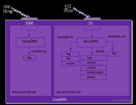 Kubernetes（k8s）dns（coredns）介绍一、dns服务概述 K8s主要有两种service发现机制：环 掘金