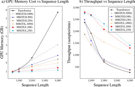 figure 5 from multi scale group transformer for long sequence modeling