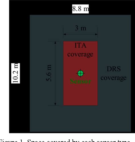 Figure 1 From Deep Learning For Occupancy Detection Using Doppler Radar And Infrared Thermal