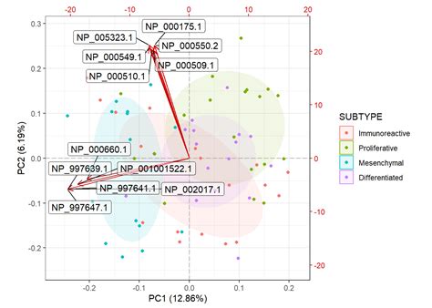 54 Pca Proteomics Data Analysis In Rbioconductor