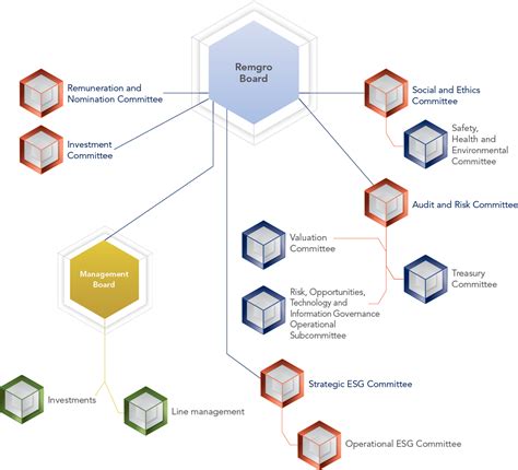 Executive Management Structure 2023
