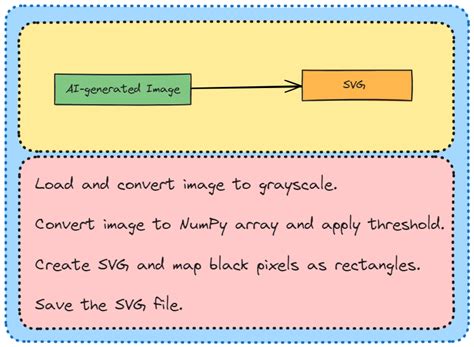Infinite Clarity How To Transform Your Ai Generated Images Into Scalable Svgs With Python By