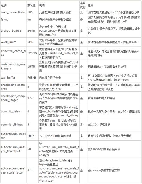 pg数据库性能优化（转） 三年三班王小朋 博客园