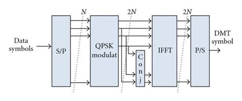 Block Diagram Of The Baseband DMT Modulator Download Scientific Diagram
