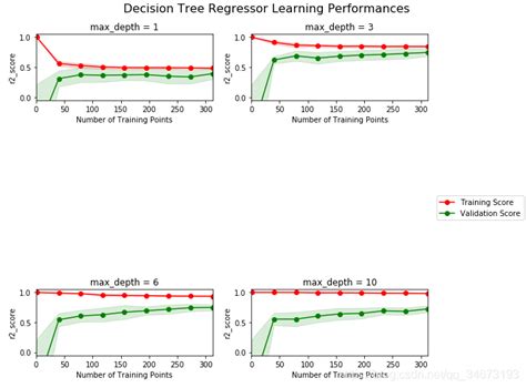 Python使用网格搜索与交叉验证的决策树算法实现波士顿房价预测（附波士顿房价数据集）python多元线性回归 决策树 房屋价格 Csdn博客