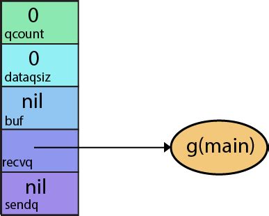 Cat Dev Head Golang Channels Implementation
