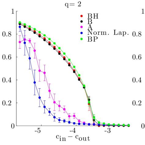 Performance Of Spectral Clustering Applied To Graph Generated From The