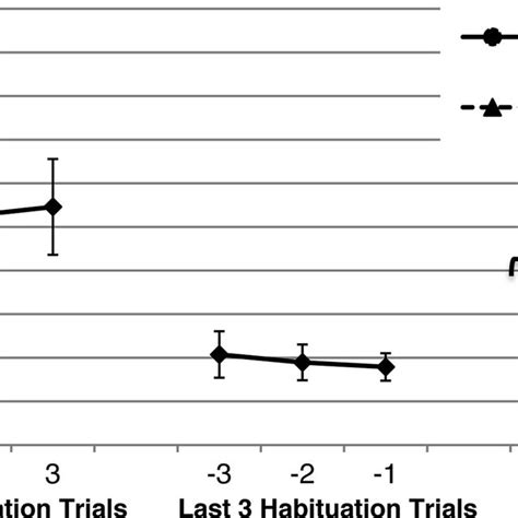 mean looking times in experiment 2b error bars represent standard