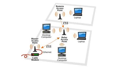 Understanding Wireless Technology Wireless Technology Types