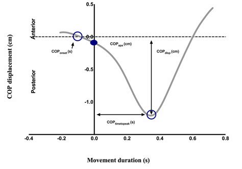 Anteroposterior Displacement Of The Cop When The Subject Moves Their Download Scientific