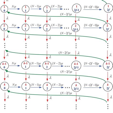 The State Transition Relations Of The Markov Process Download