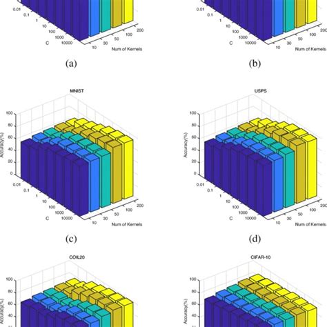 classification accuracy versus regularization parameter c and number of
